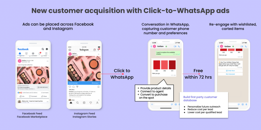 How Ads that Click to WhatsApp Works?