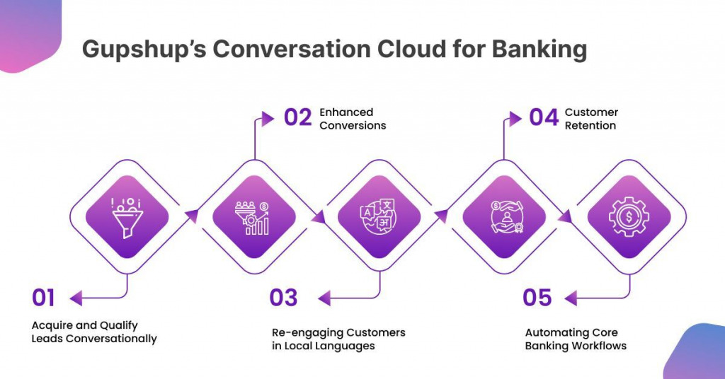 Conversational Banking: AI Chatbots & Banks on WhatsApp